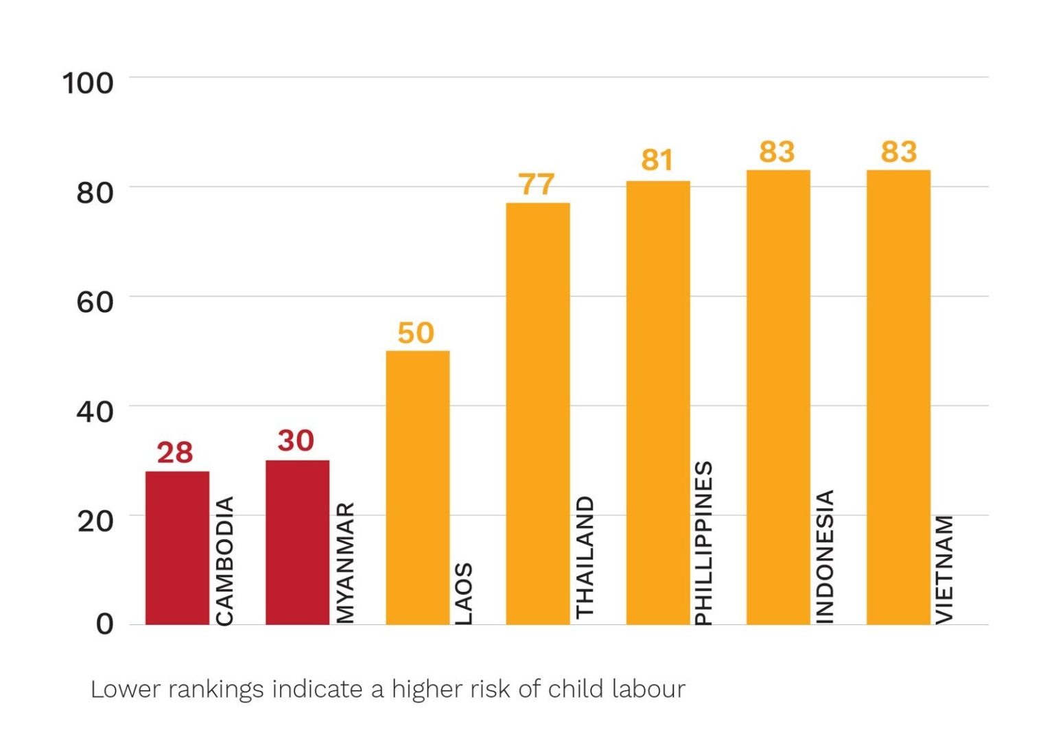 Child Labour Index: Cambodia highest risk in region for underage workers